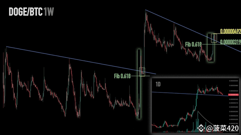 DOGE/BTC Trend Analysis The chart shows the weekly line. Pa | 菠菜 love ...