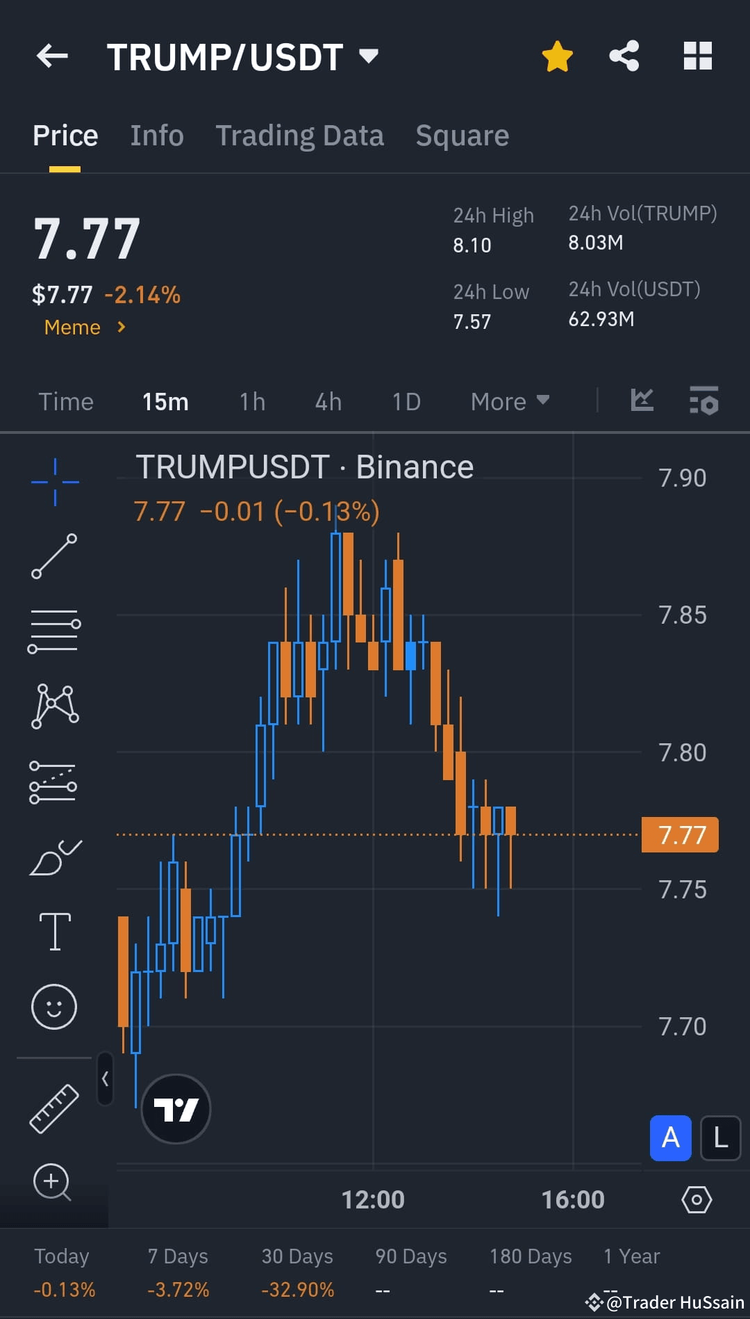 📉$TRUMP /USDT Making Waves on Binance!" Current Price: $7.7 | Trader HuSsain on Binance Square