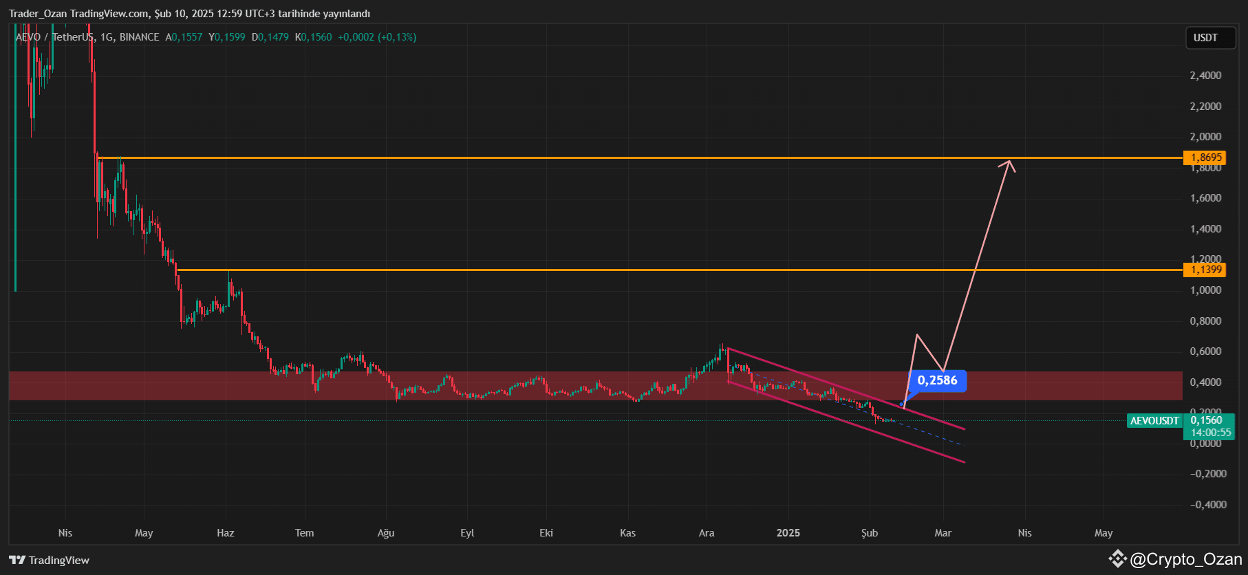 ☂️$AEVO If the entire supply had not been released to the m | Crypto_Ozan on Binance Square