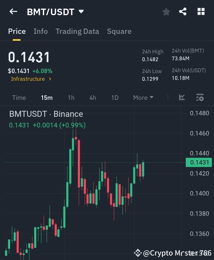 $BMT /USDT – Bullish Continuation Watch! 🔥📈 $BMT has gain | Crypto Master 786 on Binance Square