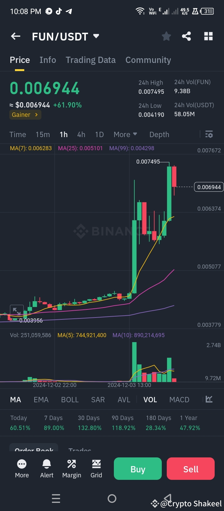 🚀 $FUN Surges Over 60% in 24 Hours! 🚀 📈 Current Price: | Crypto Shakeel on Binance Square