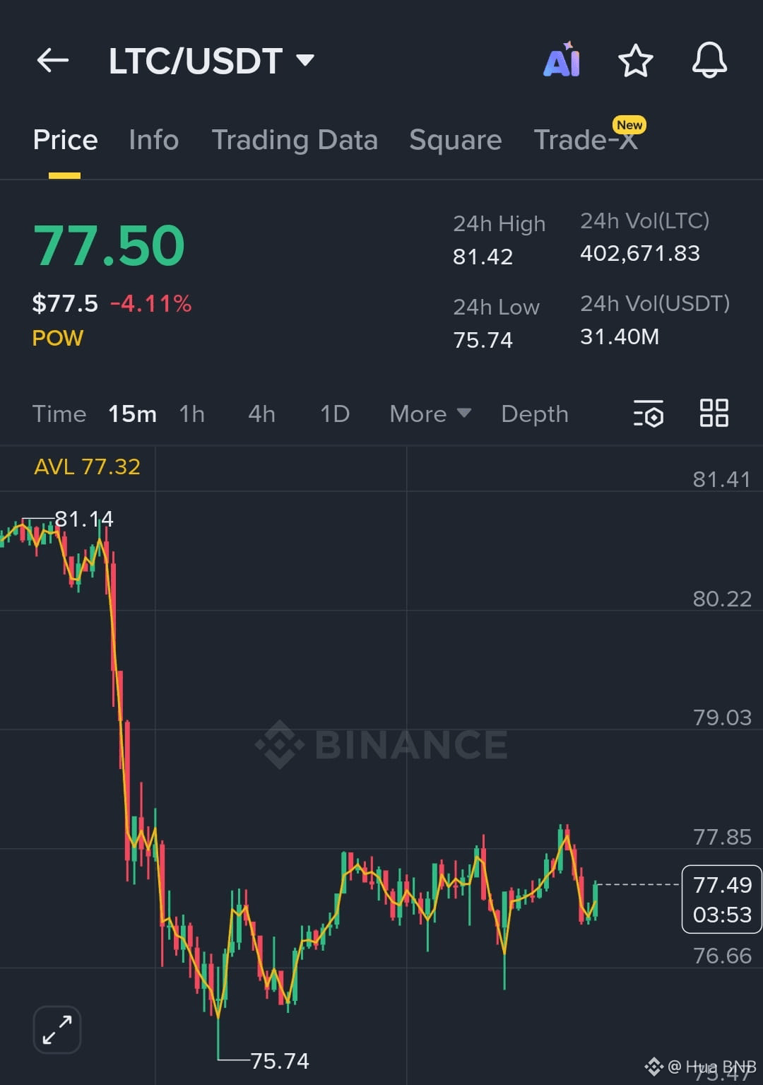 Guys Stop Scrolling and look at the $LTC Chart it is | Hua BNB on ...
