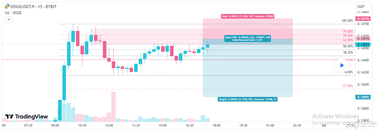 Shorting DOGE: Anticipating a Pullback After Recent Gains # | Ishit on ...