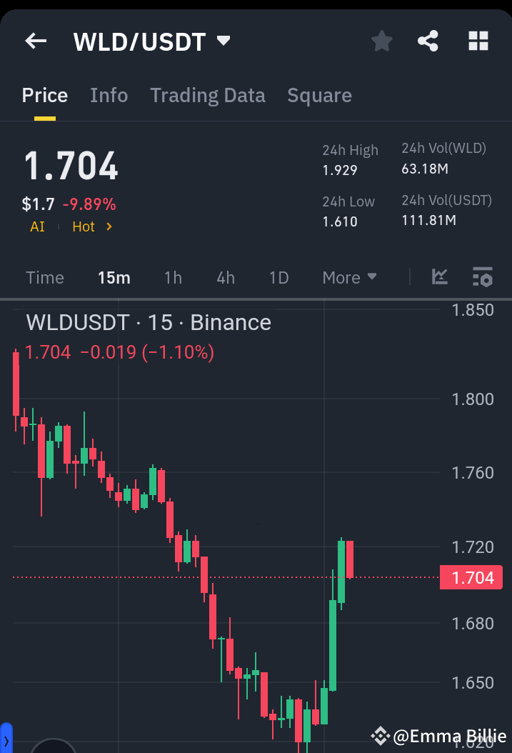 WLD/USDT Trade Setup & Targets $WLD Entry Point: $1.70 - | Emma Billie on Binance Square