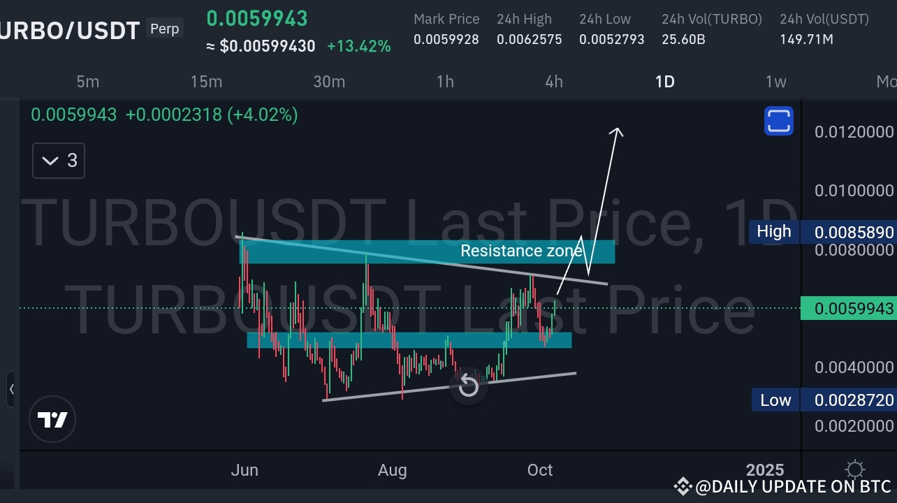 TURBO COIN ANALYSIS 🔥🔥 BIG PUMP SOON 🔥🔥👇 | DAILY UPDATE ON BTC on ...