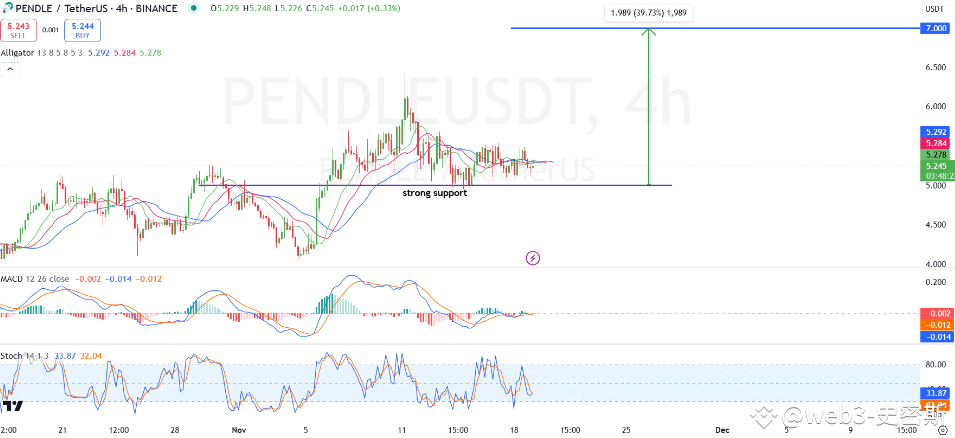 **Pendle (PENDLE) Price Surge: Growth Potential and Market A | web3-史密斯 on Binance Square