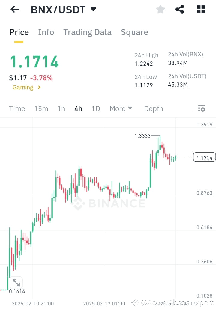Super cent 💯 $BNX /USDT Analysis – Gaming Coin Under Press | Aown Abbas Expert on Binance Square