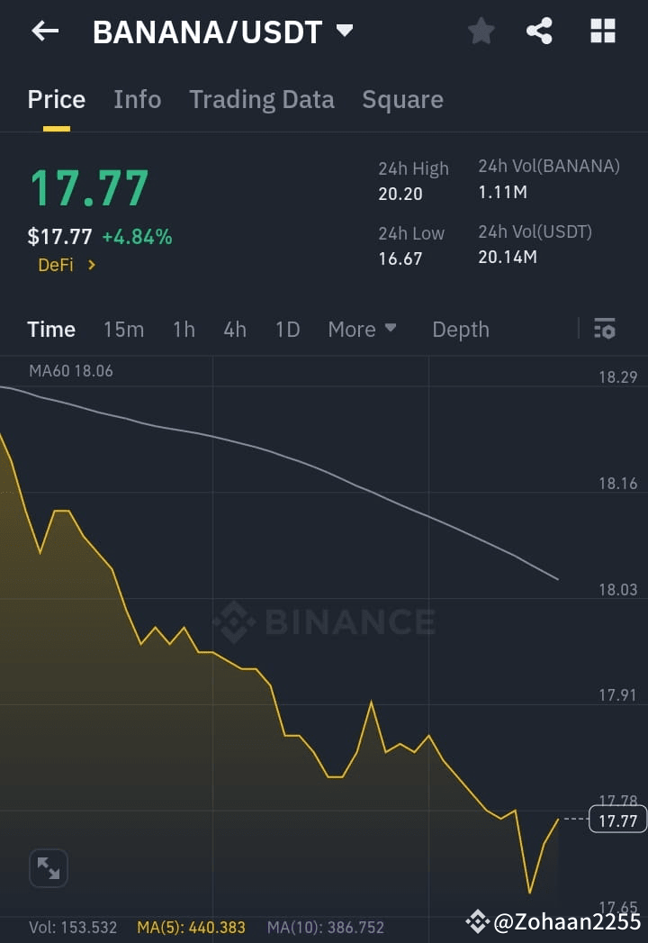 $BANANA /USDT Technical Analysis – March 16, 2025 Current | Zohaan2255 on Binance Square