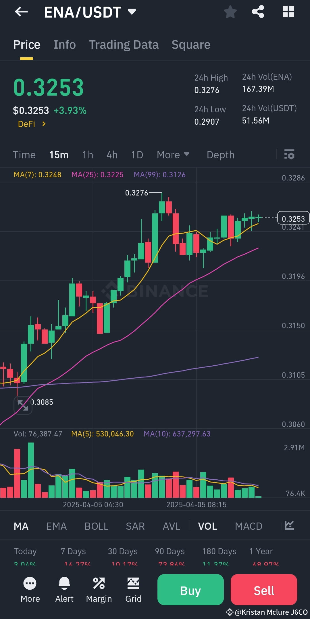 ⚡️⚡️ #ENA /USDT Trade Setup ⚡️⚡️ Long Leverage: 10X to 15X | Kristan Mclure J6CO on Binance Square