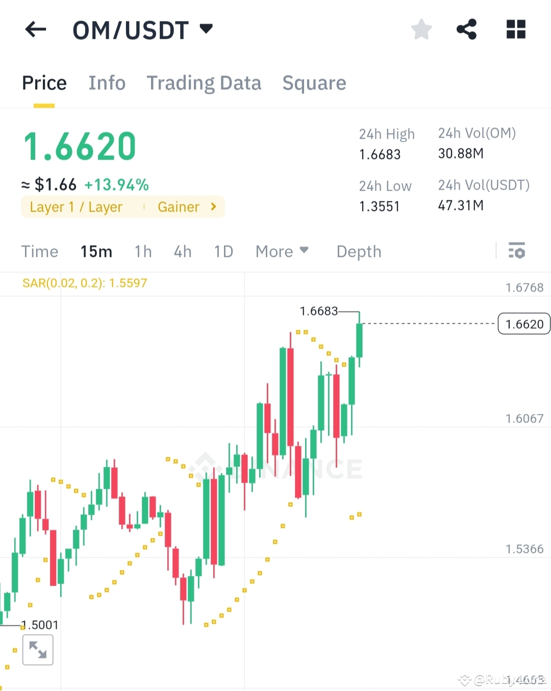 🚀 Technical Analysis for OM/USDT: Key Levels to Watch 🎯 T | Ruby Luna on Binance Square