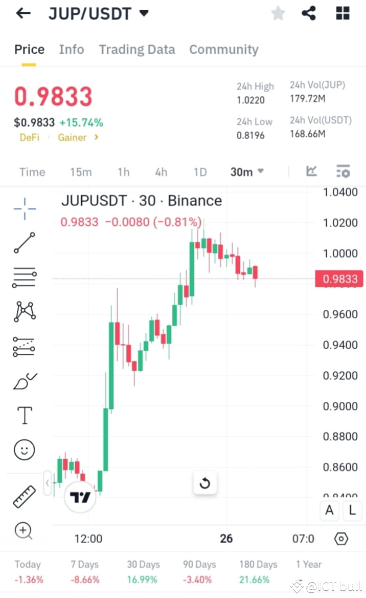 $JUP /USDT Spot Trade Analysis Market Trend: JUP/USDT is co | ICT bull on Binance Square