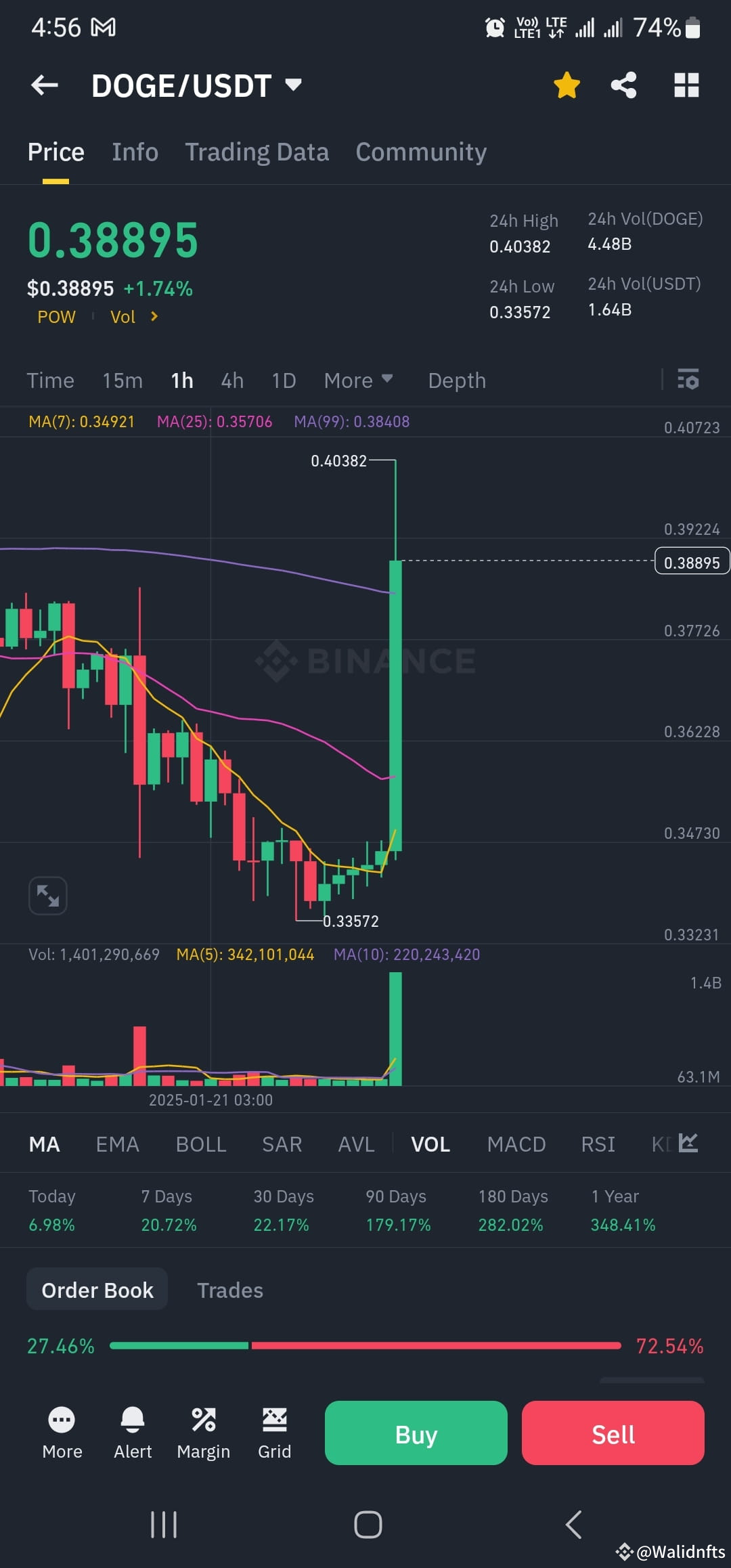 #MarketPullback Doge is unpredictable 😁$DOGE | Walidnfts on Binance Square