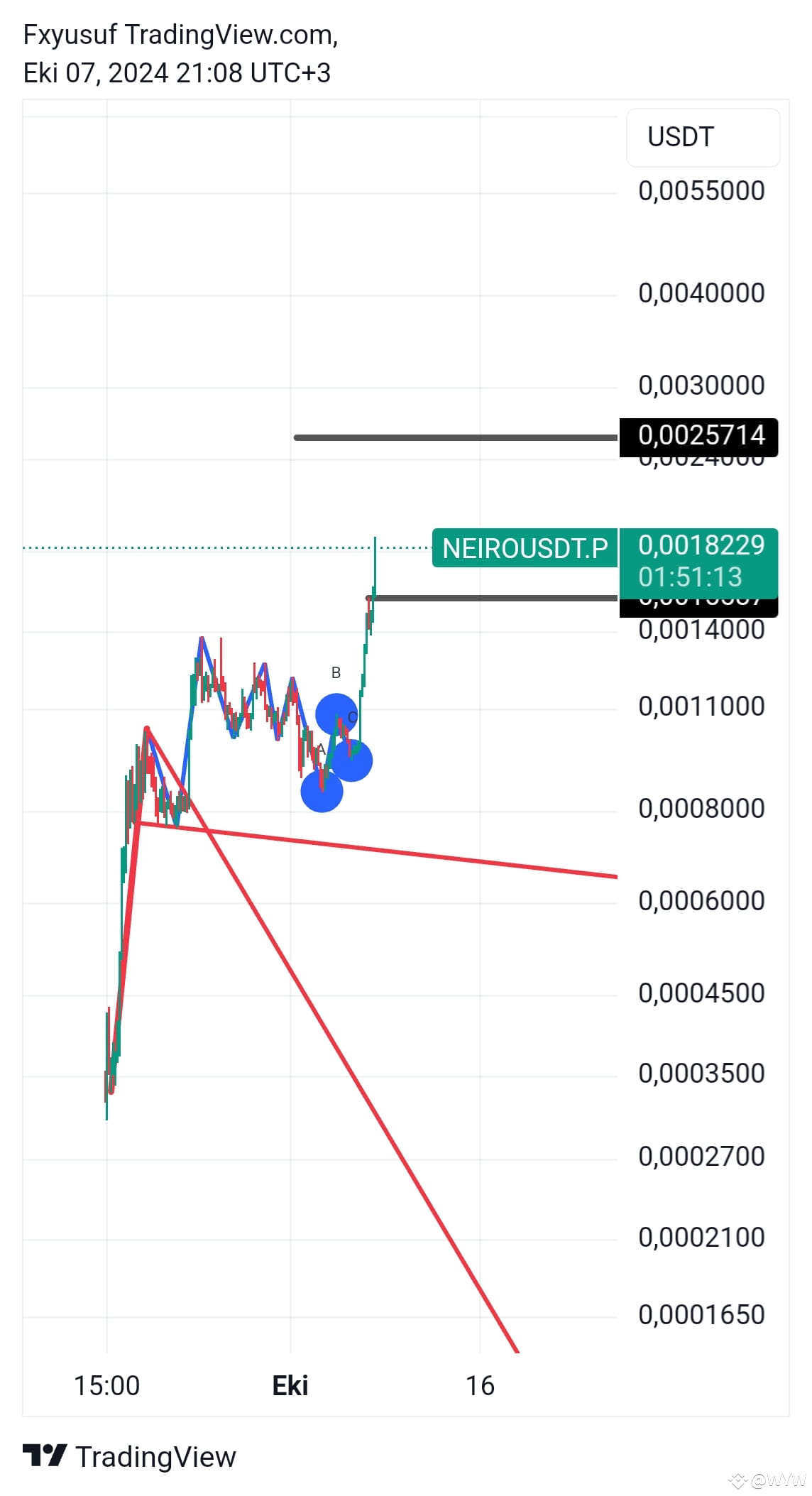 $NEIRO linear target done waiting for logarithmic | WYW on Binance Square