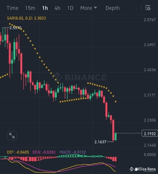 🚨 $XRP /USDT – Pullback or Bounce? Key Levels to Watch! 🔥 | Eliza Ross on Binance Square