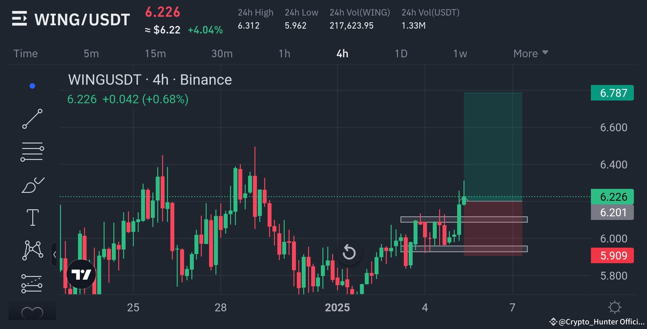 $WING /USDT BULLISH BREAKOUT; Take entry as soon possible! B ...