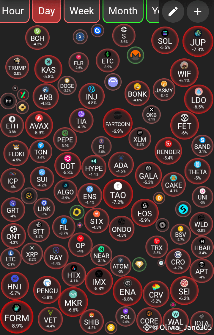 MARKET BLEEDS RED — MEME & ALT TOKENS TAKE A HIT Daily chart | Olivia_Jane305 on Binance Square