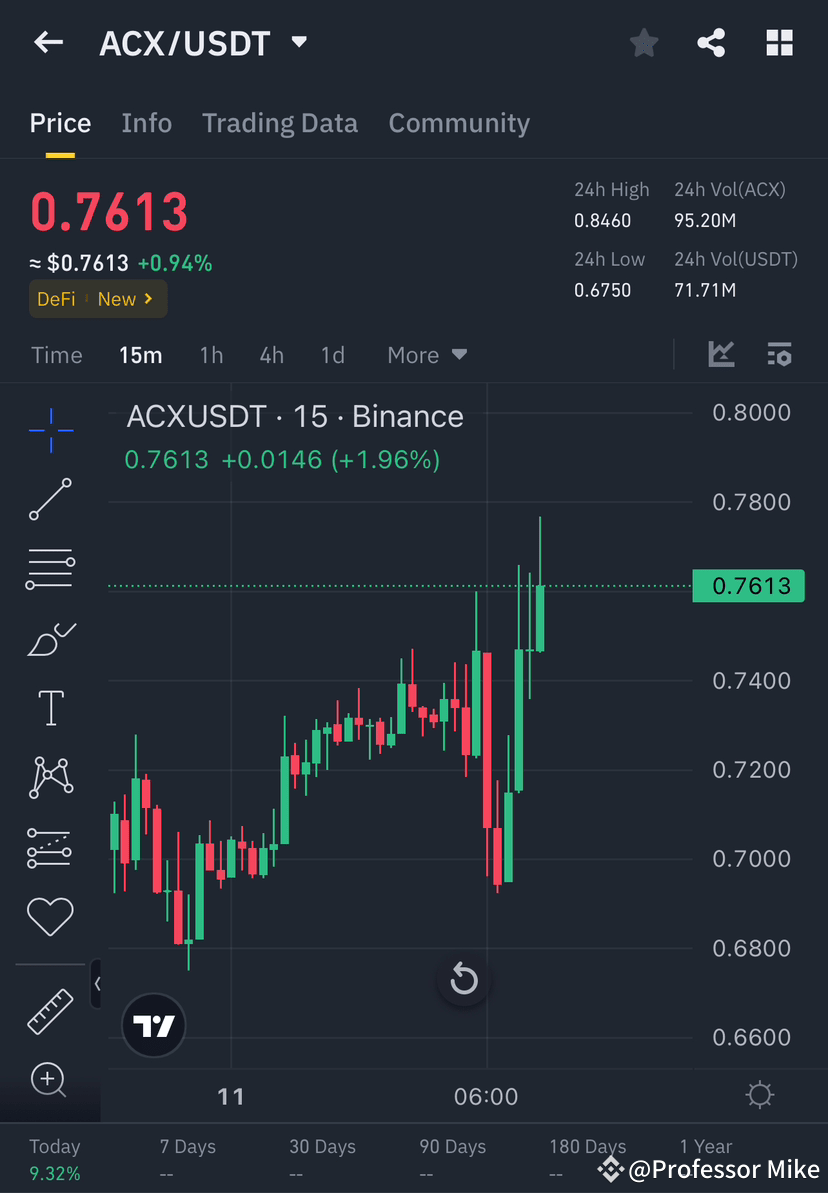 $ACX /USDT ALERT: Bull Run Confirmed – Enter NOW! 🚨 The $AC | Professor Mike on Binance Square