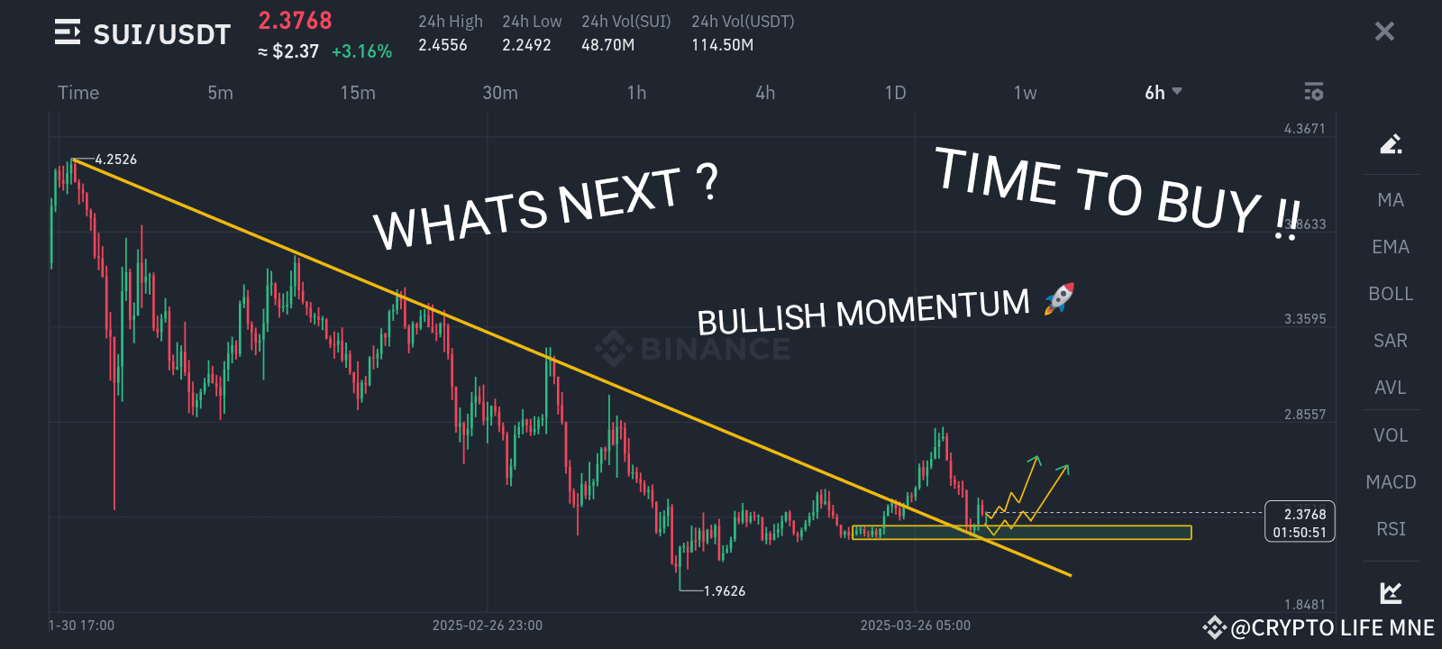 🔥 $SUI /USDT Alert! 🚀 Get Ready for a Potential Breakout! | CRYPTO LIFE MNE on Binance Square
