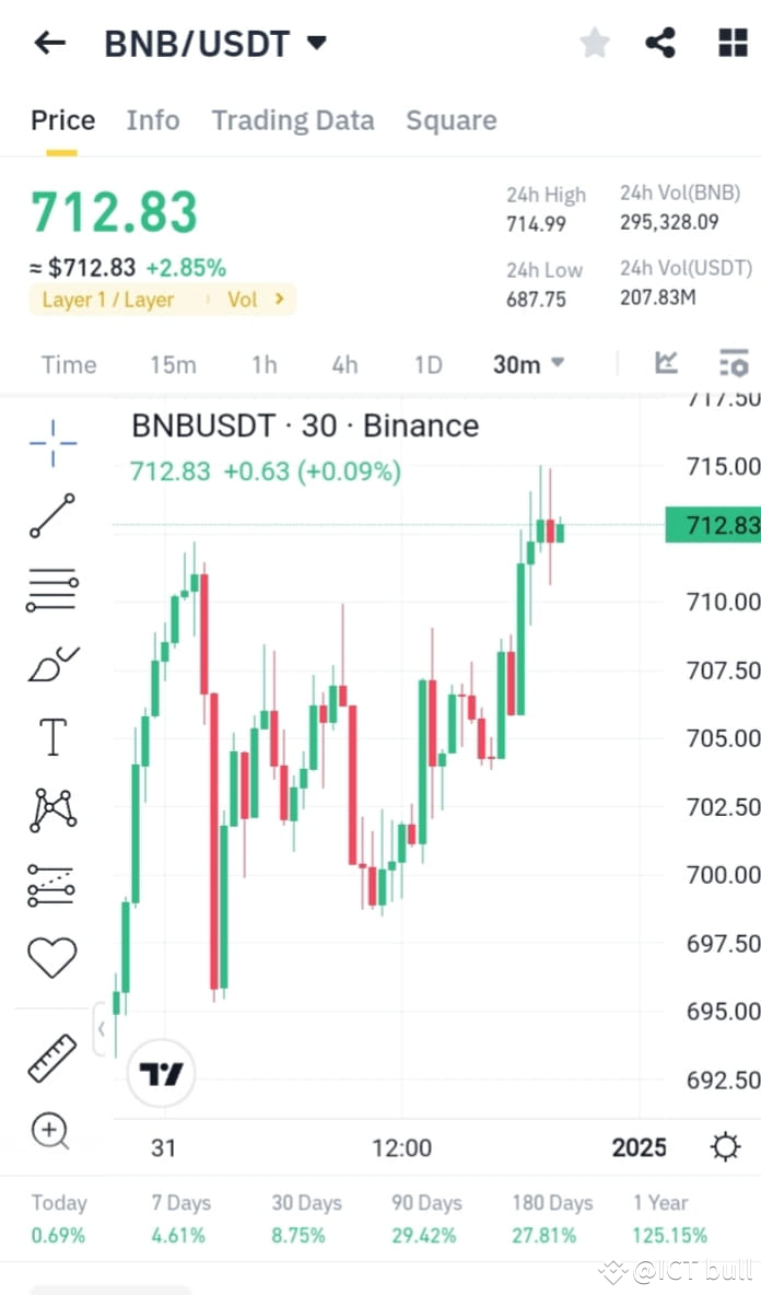 $BNB /USDT Trading Signal - Bullish Momentum Building! Entr | ICT bull on Binance Square