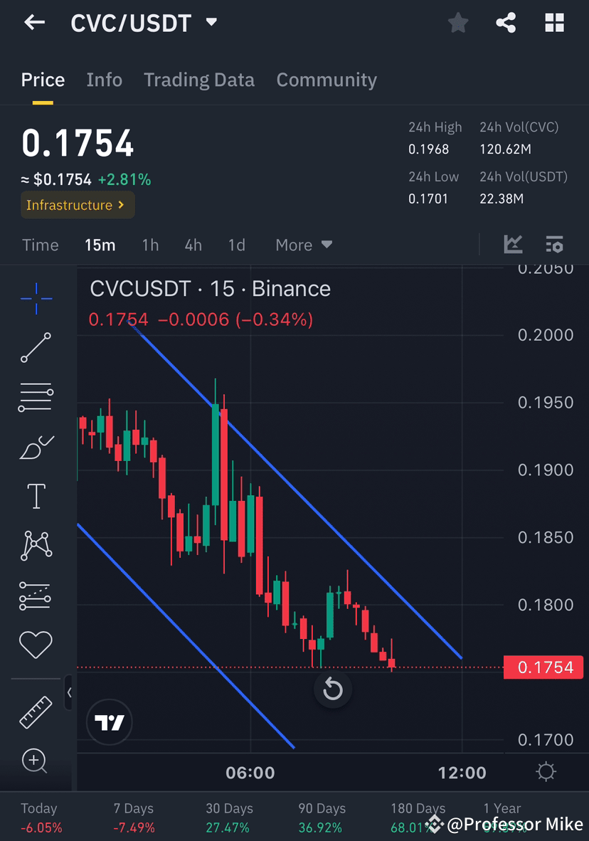 $CVC /USDT - Short Trade Setup!🔥💯 • Entry: $0.1750 • Sto | Professor Mike on Binance Square