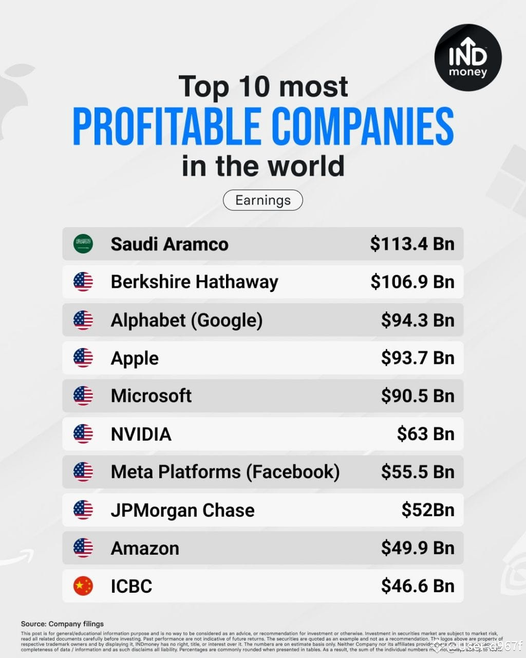 #Top Saudi Aramco is the world’s most profitable company, | User-d967f on Binance Square