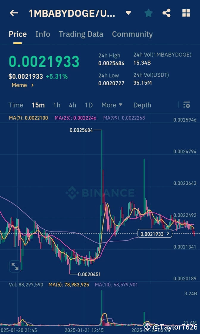🚨 $1MBABYDOGE /USDT Long Liquidation Alert! $1,692.9 Wor | Taylor7626 ...