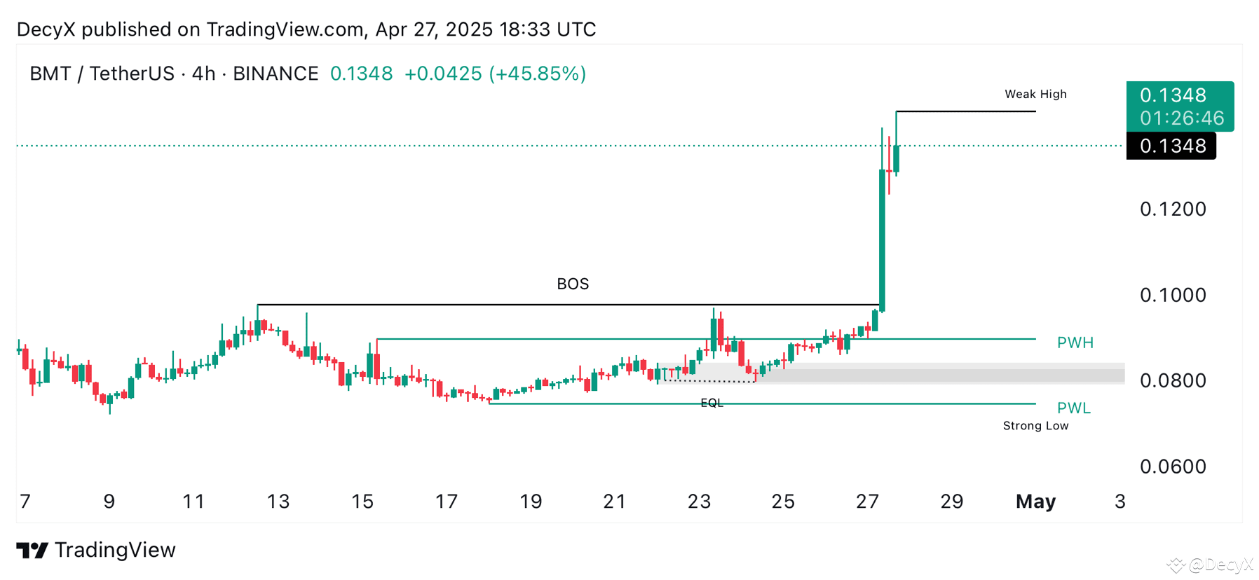 $BMT Strong bullish momentum after the breakout, but the p | DecyX on Binance Square