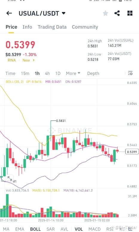 The $USUAL /USDT pair has experienced slight bearish pressur | SA -Trader on Binance Square