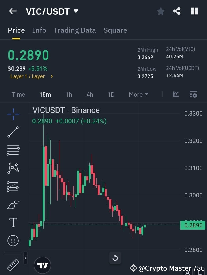 $VIC /USDT Bull Run Momentum Current Price: $0.2890 Long | Crypto Master 786 on Binance Square