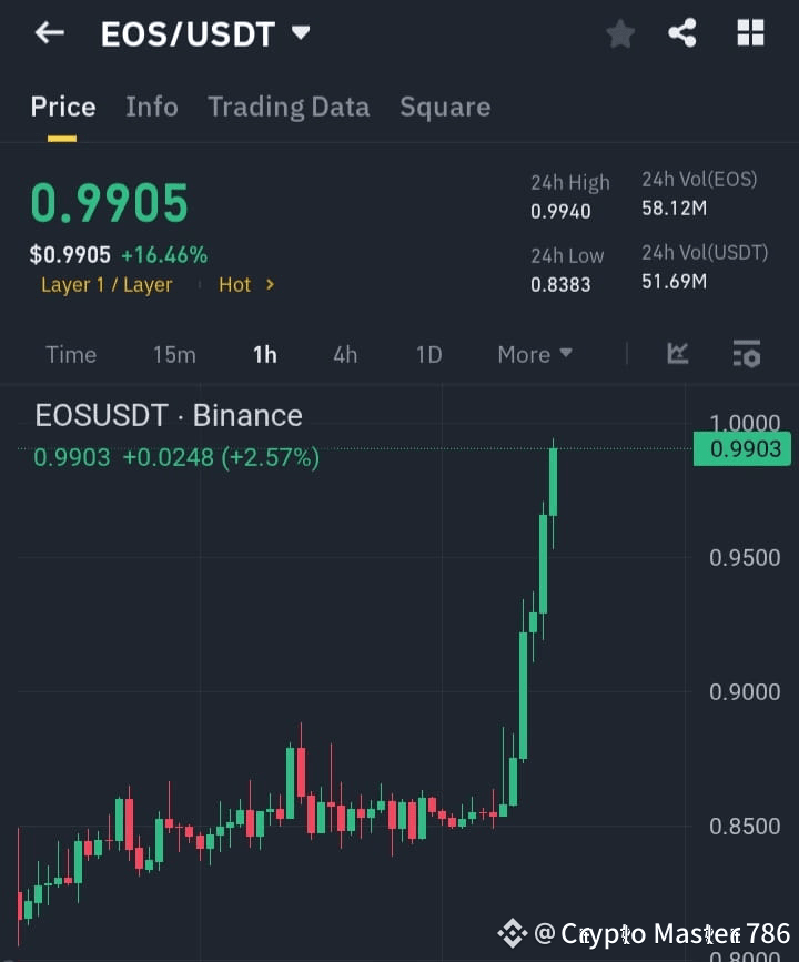 BOOOOOOOOOOOOOOOOMMM!!! $EOS /USDT Signal Hits TP1 with Powe | Crypto ...