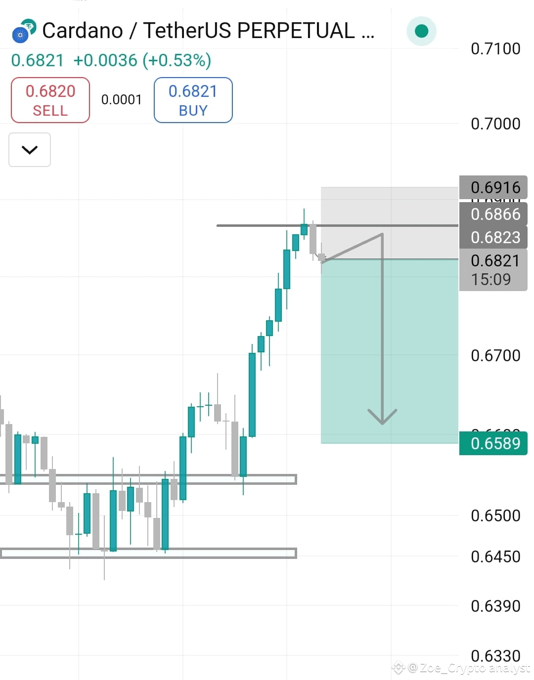 $ADA /USDT short trade signal 🚦 🛑 BEARISH REVERSAL IN PLAY | Zoe_Crypto analyst on Binance Square