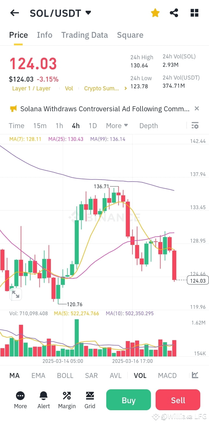 🚨 $SOL Long Liquidation – Bearish Pressure Alert! A $18.2 | David sn on Binance Square