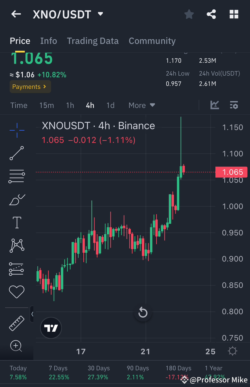 $XNO ALERT: BIG MOVE INCOMING! 🚨 $XNO is trading at 1.065, | Professor Mike on Binance Square