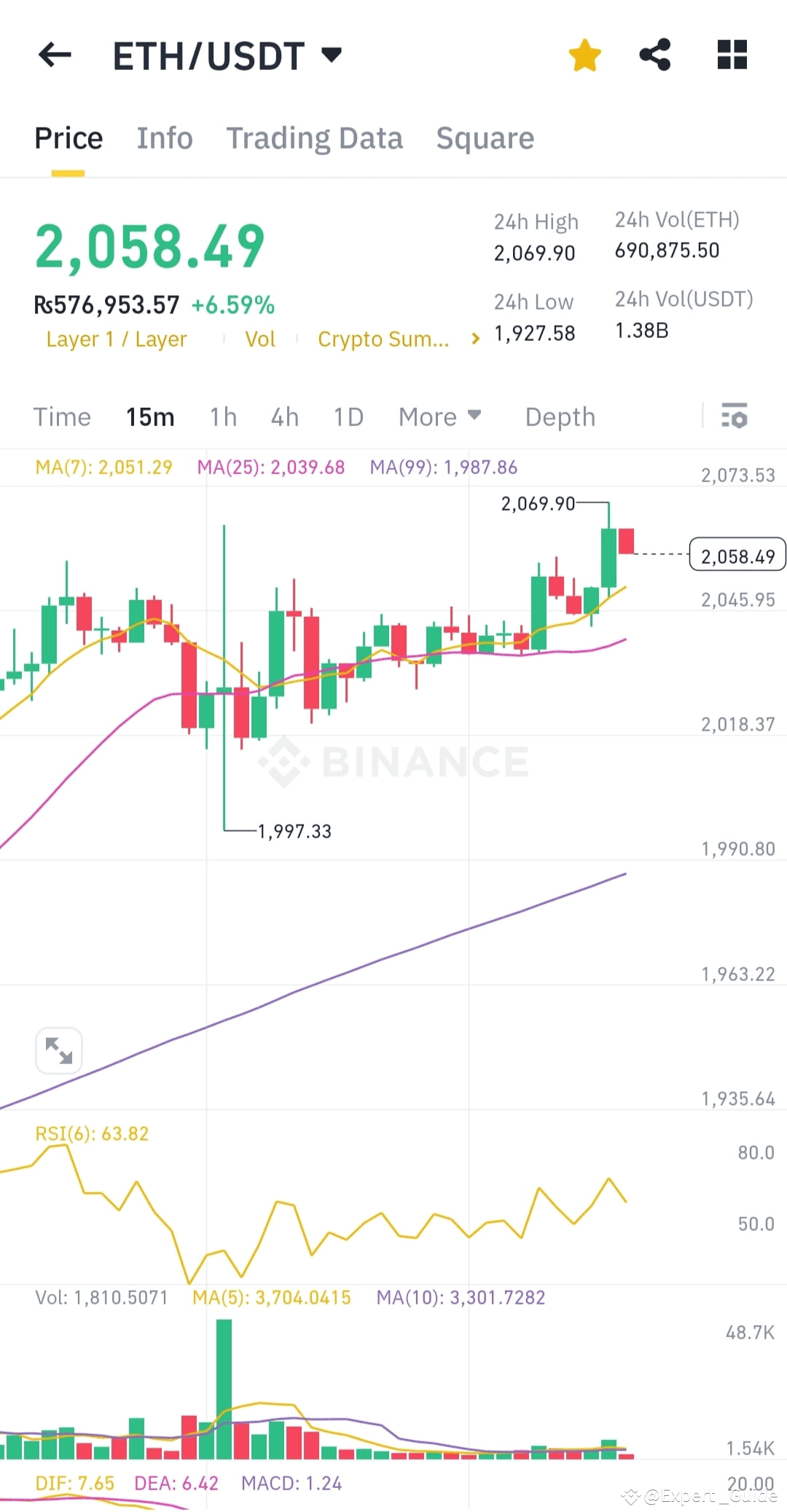 $ETH /USDT on the 15-minute timeframe. Current Price: $2, | Expert _Guide on Binance Square