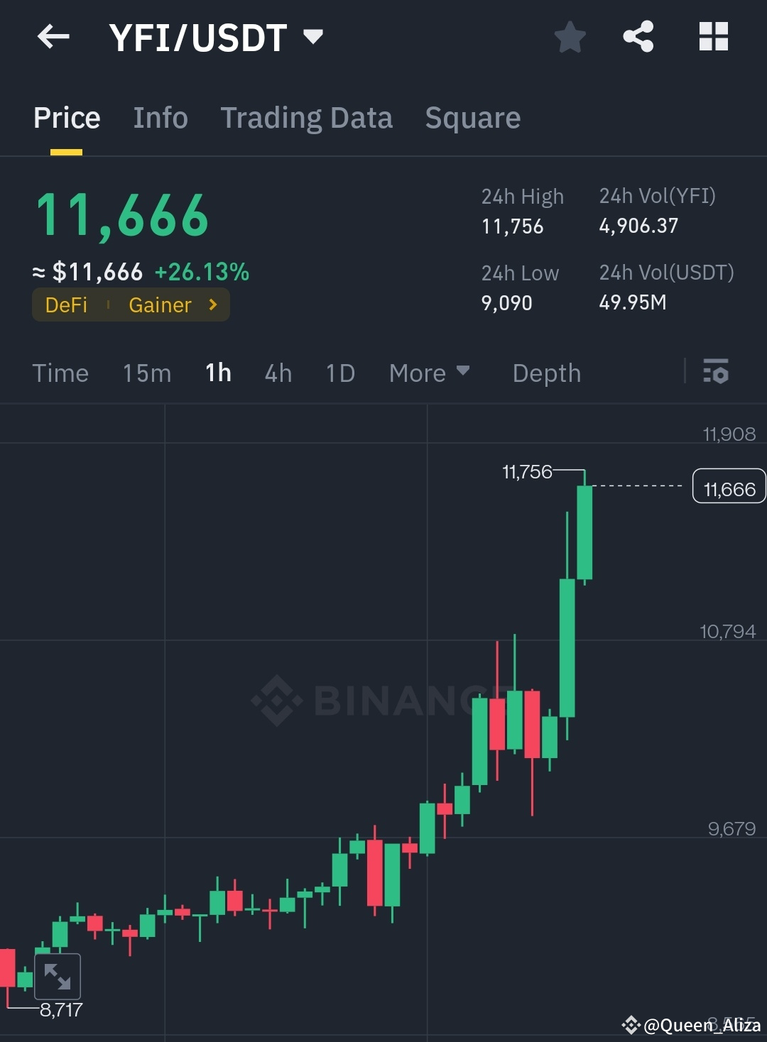 $YFI $YFI YFI/USD Update: Price | AlphaAnalyst on Binance Square