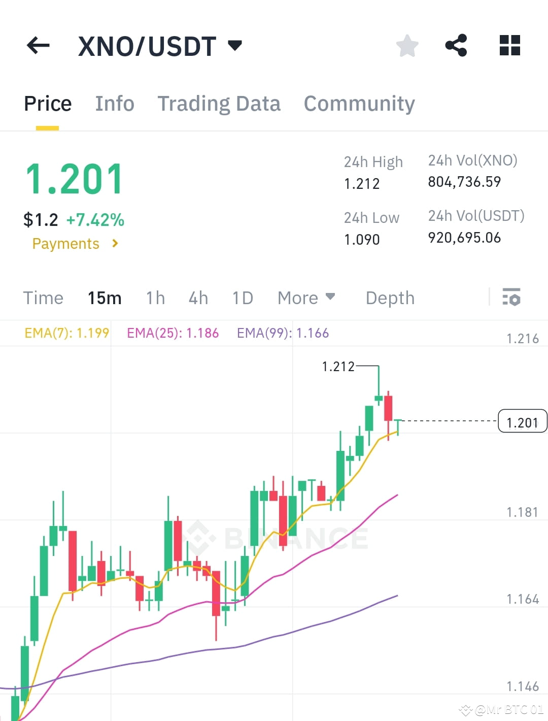 $XNO / USDT 🚀 Bull Run confirm 🔥💯🔥 Currently trading at | Bull Master 01 on Binance Square