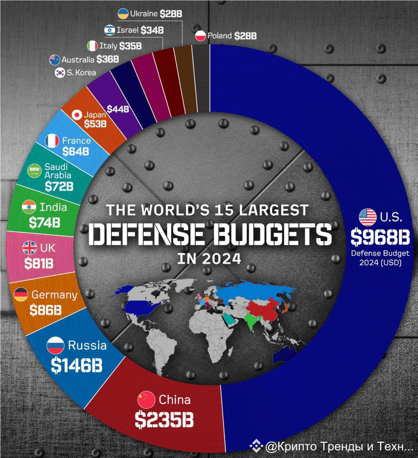 🔎 The Largest Defense Budgets in the World 🇺🇸 USA — near | Крипто ...