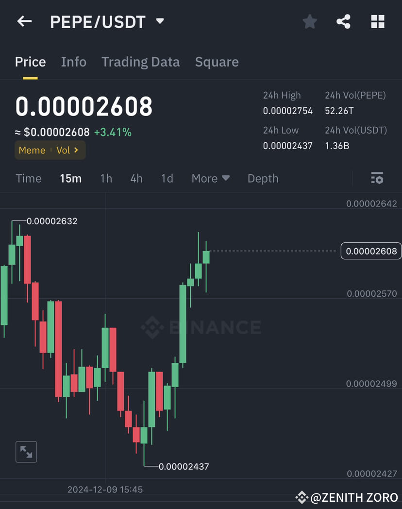 $PEPE /USDT has shown a notable recovery from the recent low | ZENITH ZORO on Binance Square