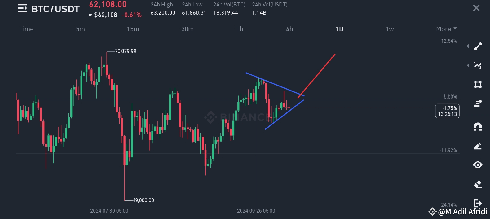 $BTC Waiting for election then you will see that the Bitco | M Adil ...