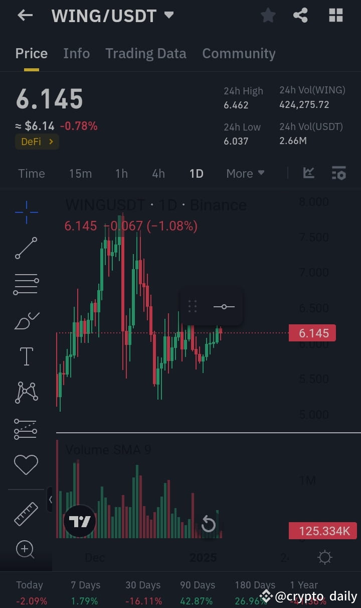 $WING /USDT On Fire: Bullish Momentum Building! 🔥💯 📈 $WIN | crypto daily on Binance Square