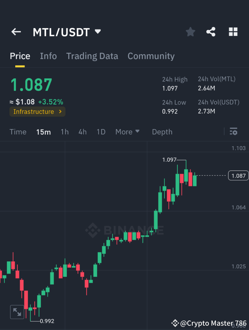$MTL $MTL MTL/USDT Trading Analysis – | Crypto Master 786 on Binance Square