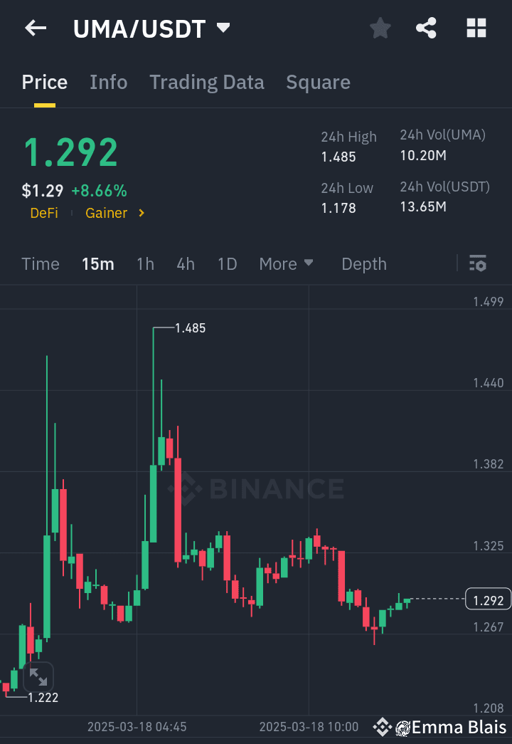 🚨 $UMA /USDT – Strong Rally! Can It Keep Gaining? 🔥 Unive | Emma Blais ...