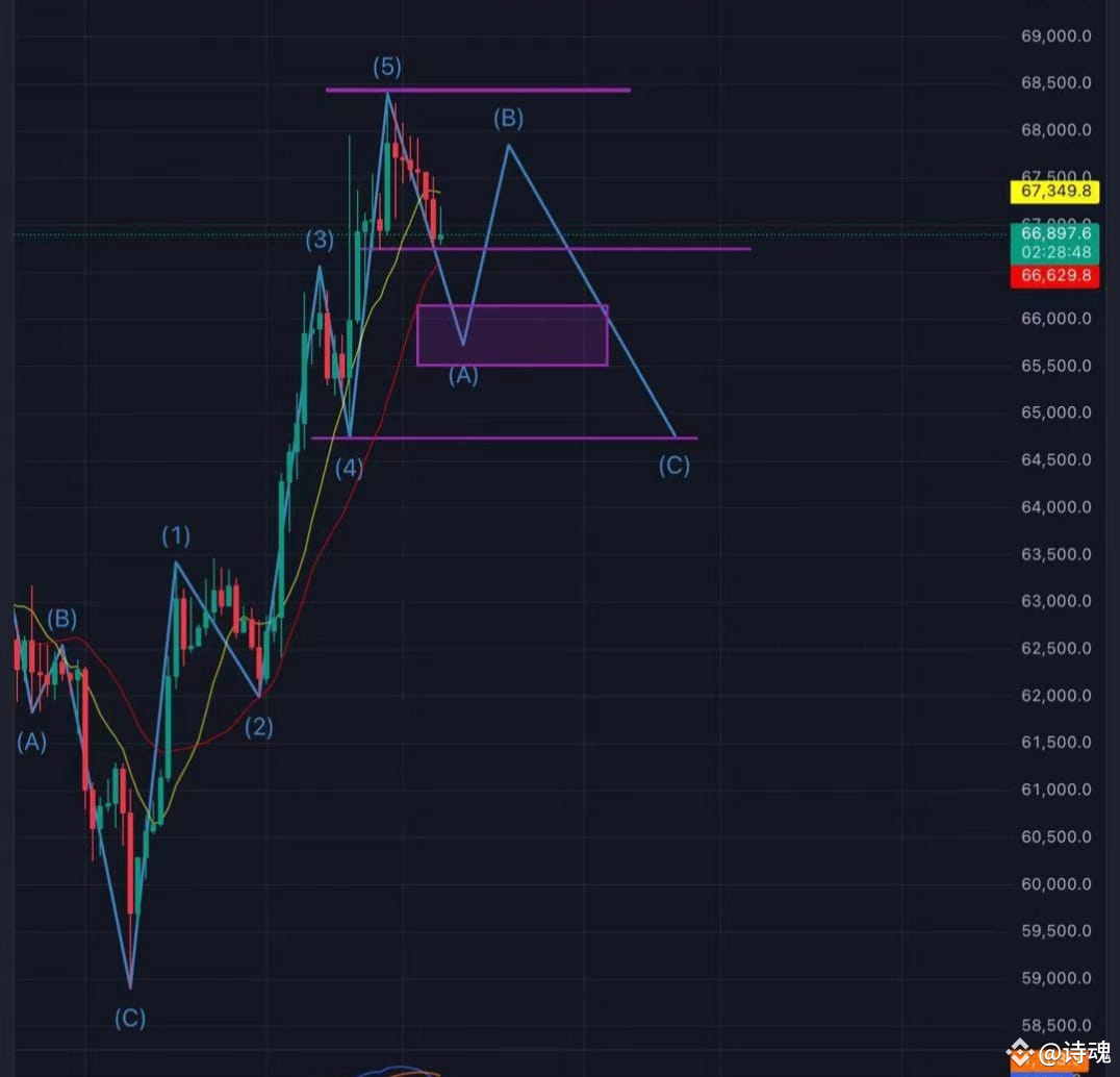 $BTC Big cake: The time of posting is 9:30, the current pr | 诗魂 on ...
