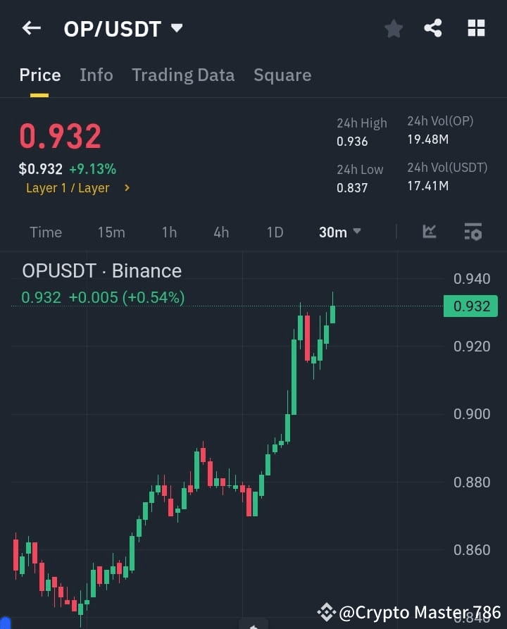 $OP /USDT – Bullish Breakout in Progress! 🚀🔥 📊 Current P | Crypto Master 786 on Binance Square