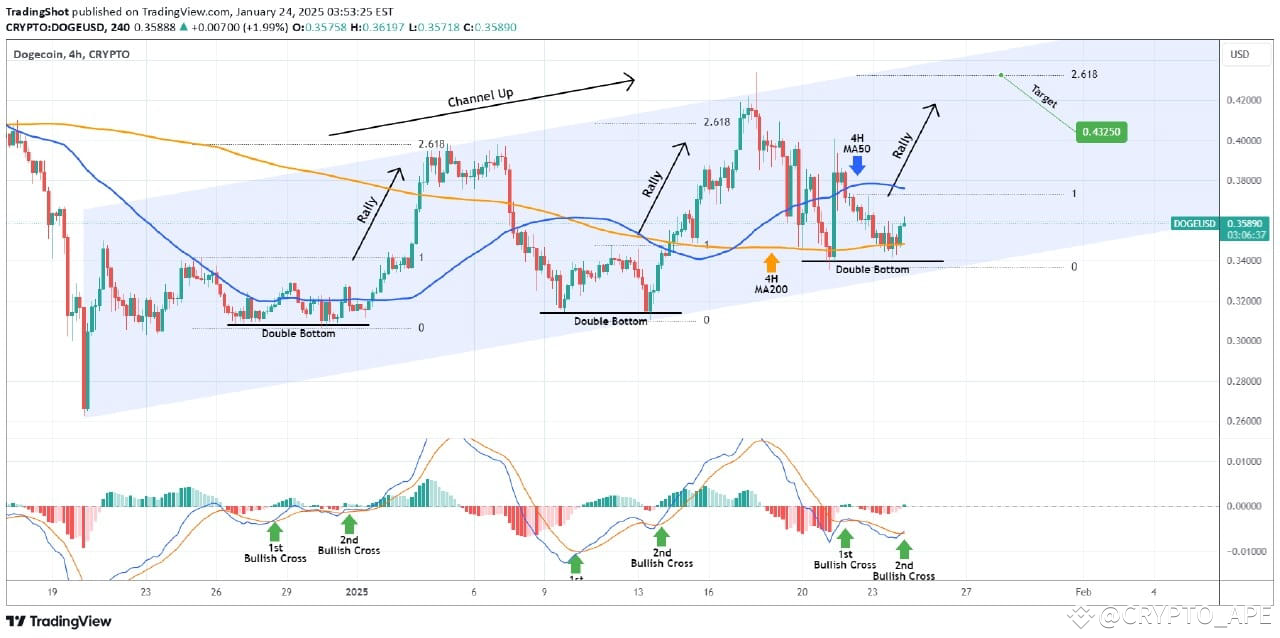 $DOGE (4H) Analysis: Dogecoin is showing bullish momentum | CRYPTO_APE ...