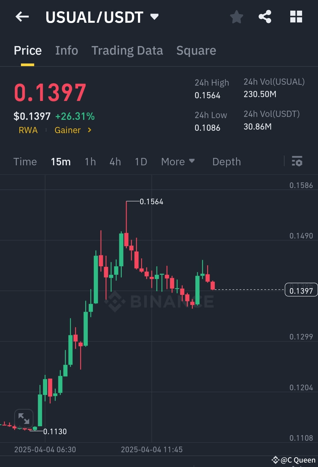 $USUAL /USDT – STRONG RALLY STALLS NEAR PEAK AS BEARS GAIN G | C Queen on Binance Square