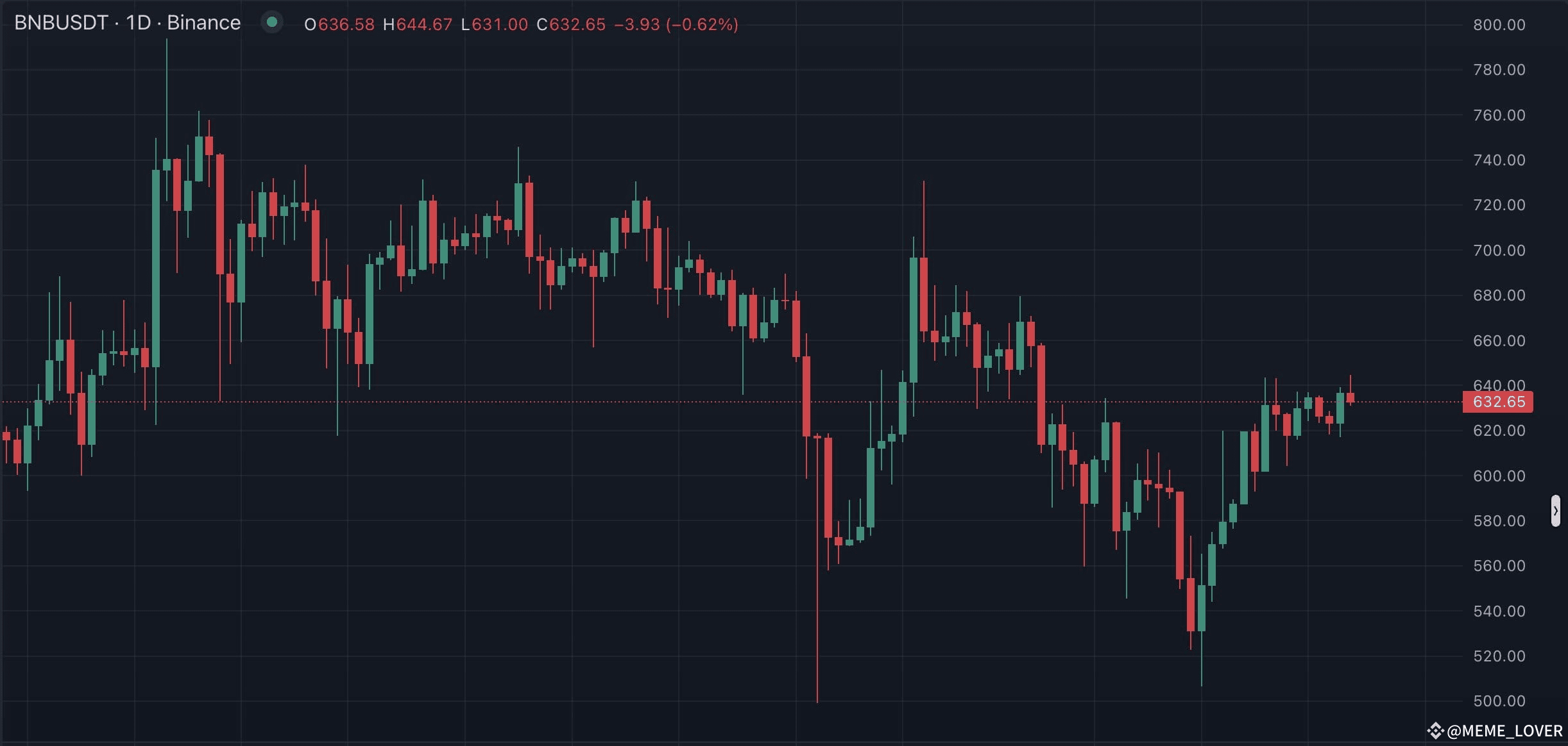 🔥Binance is accelerating the construction of the expansion | MEME_LOVER ...