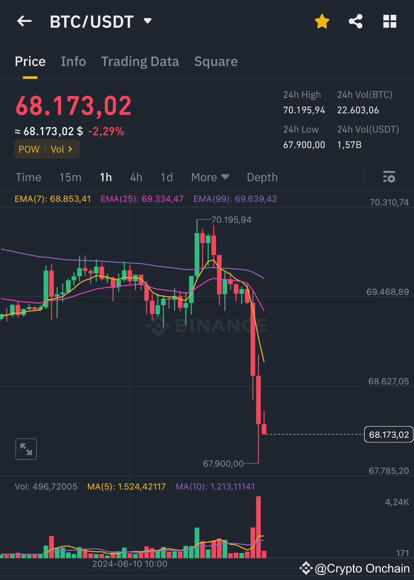 $BTC followed the liquidation chart as I shared before. If | Crypto ...