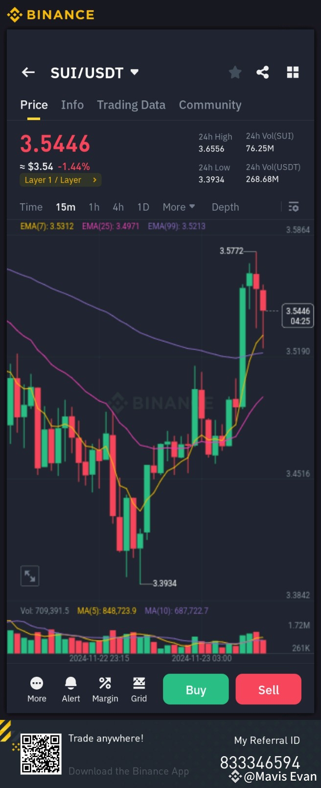 $SUI Short Liquidation: $280K at $3.556! $SUI ’s breakout | Mavis Evan ...
