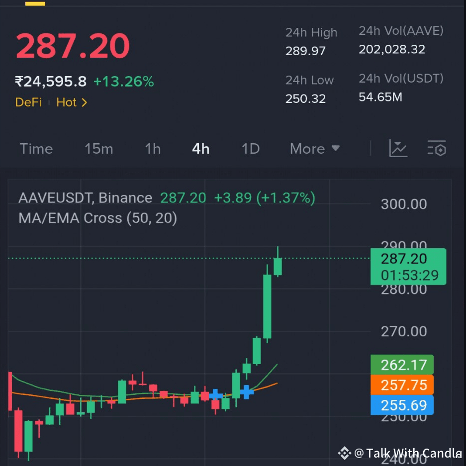 🚀$AAVE /USDT Trade Setup – Breakout Momentum Still Alive💥☣ | Talk With Candle on Binance Square